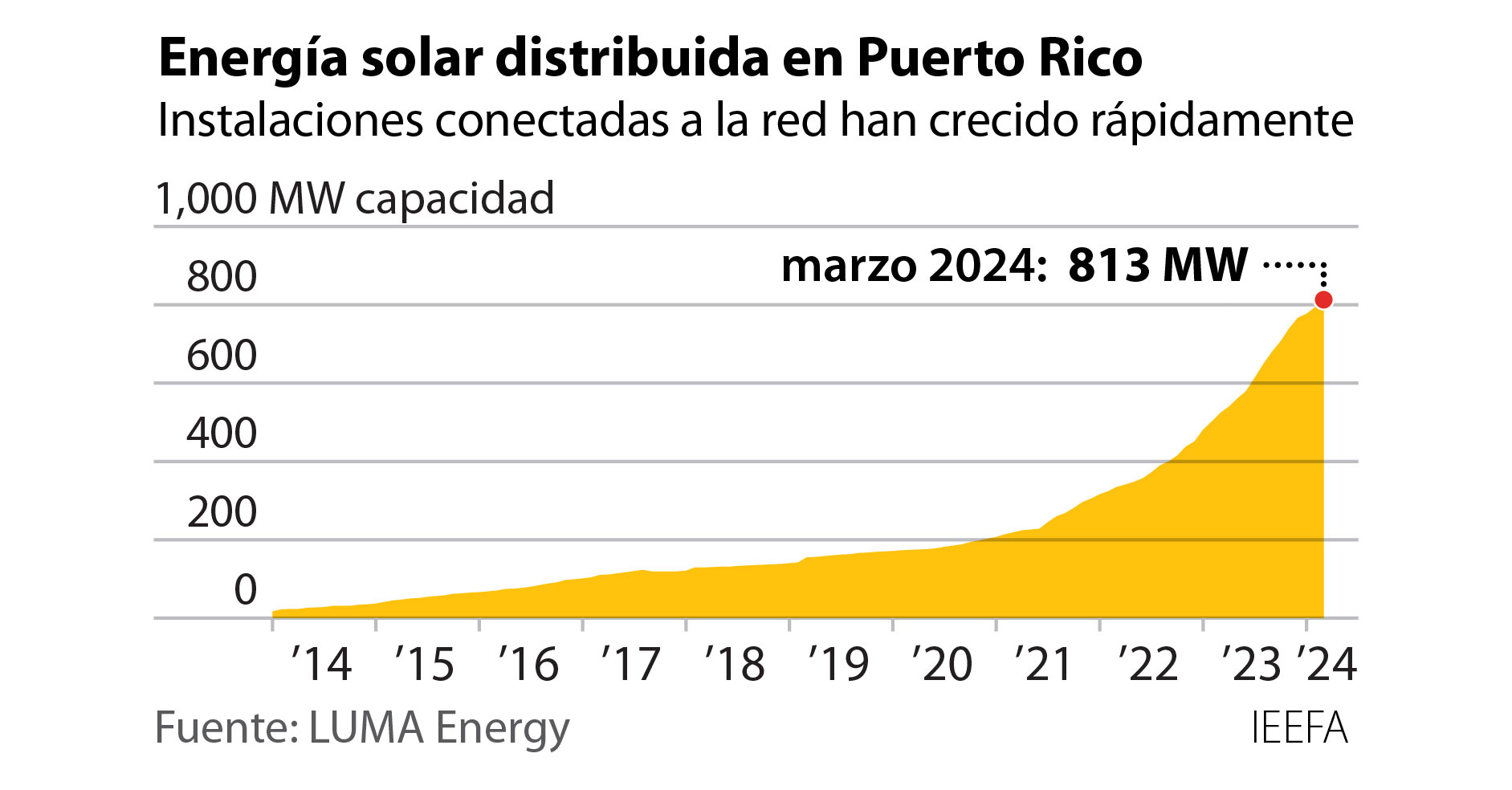 La encrucijada que enfrenta la implantación de la energía solar en Puerto Rico | IEEFA